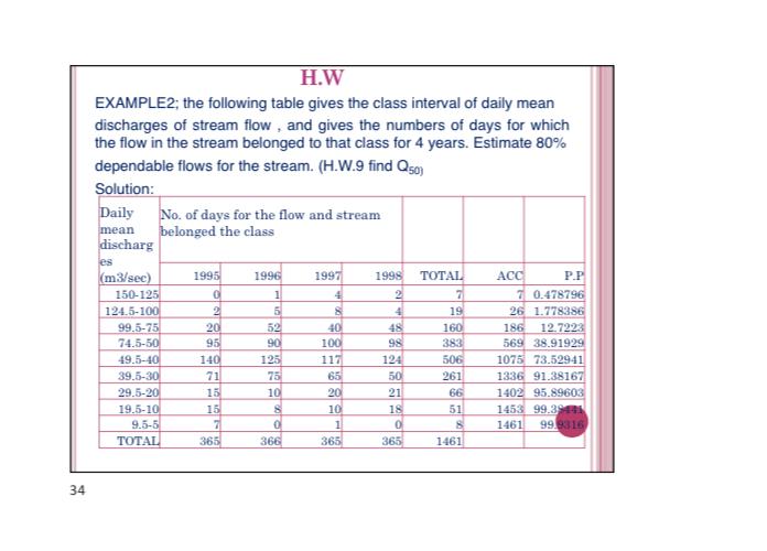Solved H.WEXAMPLE2; the following table gives the class | Chegg.com