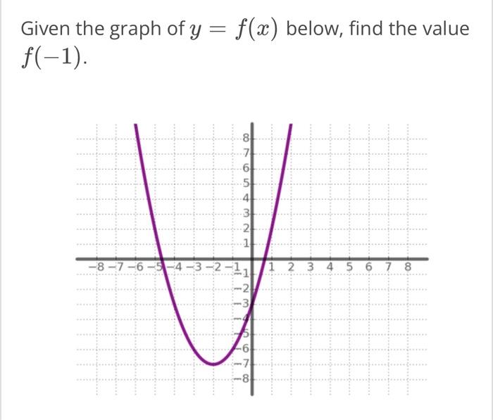 Solved Given the graph of y=f(x) below, find the value f(−1) | Chegg.com