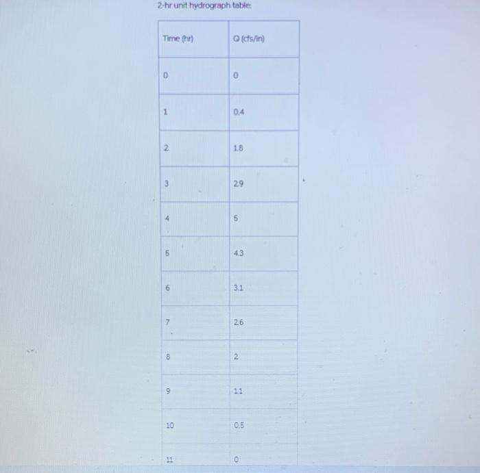 Solved This Is Hydrology Engineering Course Question