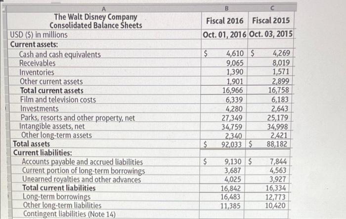 Solved The Walt Disney Company Consolidated Balance Sheets | Chegg.com