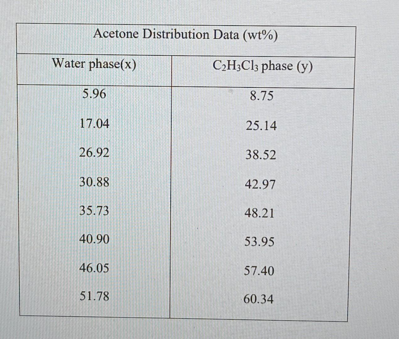 Solved An aqueous feed of 5000 kg/h containing 40wt% acetone | Chegg.com