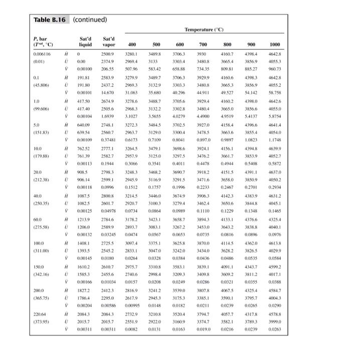 Solved B.6 Steam Tables H and U are given in units of kJkge, | Chegg.com