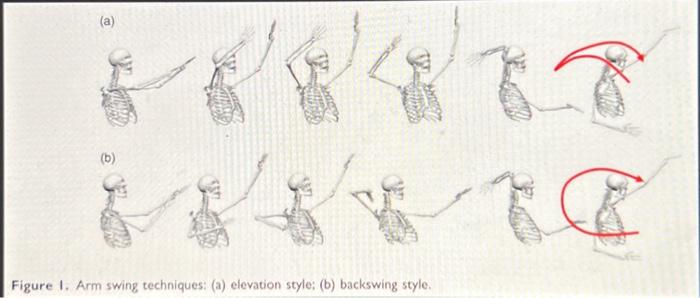Solved Figure 1. Arm swing techniques: (a) elevation style; | Chegg.com