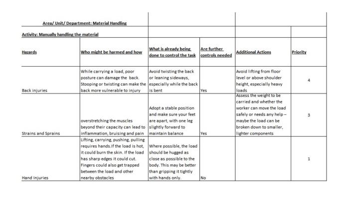 pleas write an risk assessment with 4 hazards and the | Chegg.com