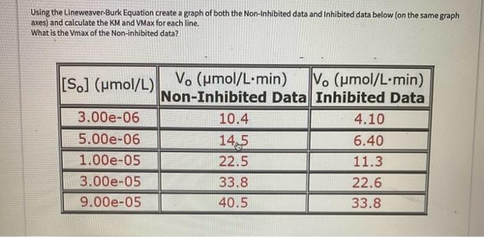 Solved Using the Lineweaver-Burk Equation create a graph of | Chegg.com