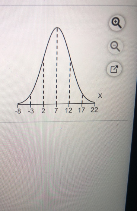 Solved This Question: 1 pt The graph of a normal curve is | Chegg.com