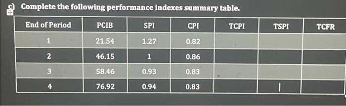 Solved Complete the following performance indexes summary | Chegg.com