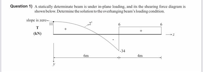 Solved Question 1) A statically determinate beam is under | Chegg.com
