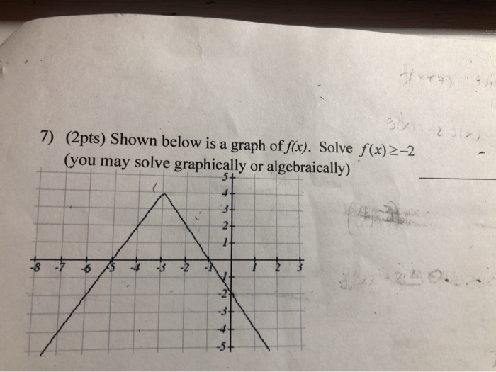 Solved 7) (2pts) Shown below is a graph of f(x). Solve | Chegg.com