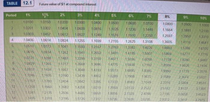Solved Complete the following without using Table12.1. | Chegg.com