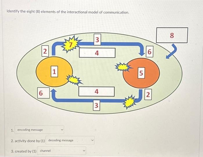 Identify the eight (8) elements of the interactional | Chegg.com