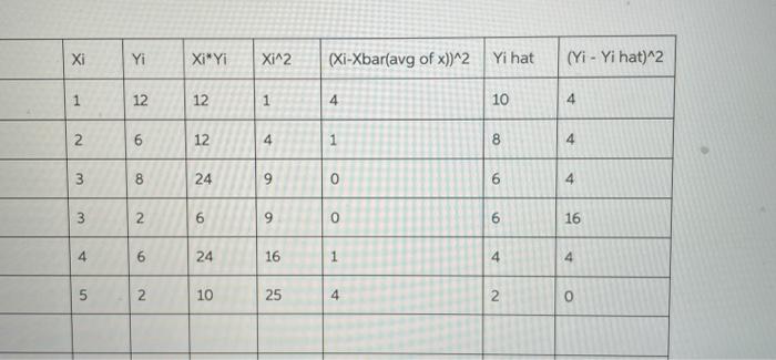 Solved Xi Yi Xi Yi Xi^2 (XI-Xbar(avg of x))^2 Yi hat (Yi - | Chegg.com
