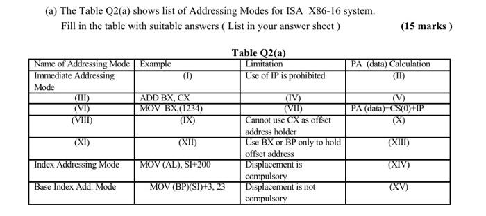 Solved (a) The Table Q2(a) shows list of Addressing Modes | Chegg.com