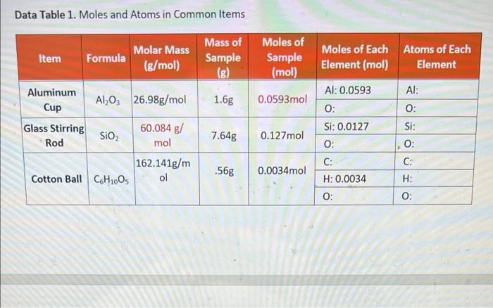 Solved Data Table 1. Moles and Atoms in Common Items Mass of | Chegg.com