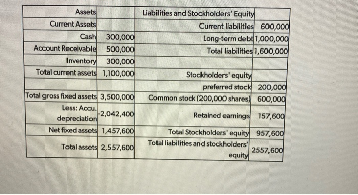 Solved $4000000 2000000 100000 200000 50000 40000 Sales | Chegg.com