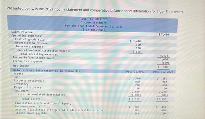 Solved Presented below is the 2021 income statement and | Chegg.com