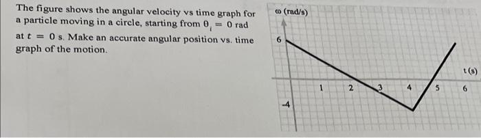 Solved The figure shows the angular velocity vs time graph | Chegg.com
