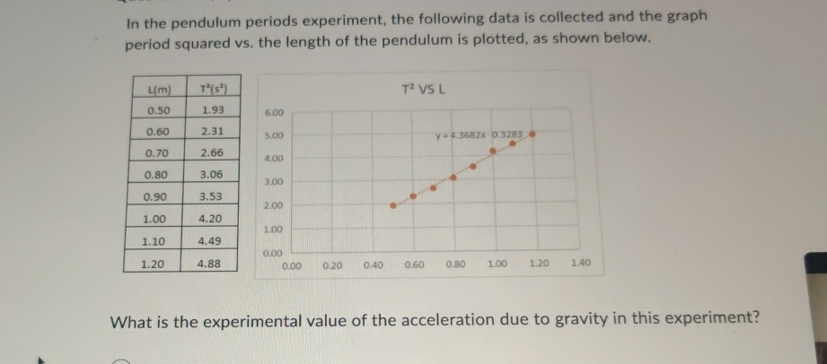 Solved In the pendulum periods experiment, the following | Chegg.com