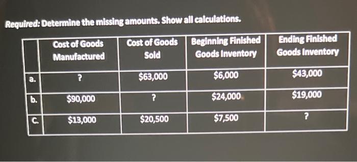 [Solved]: Required: Determine the missing amounts, show all