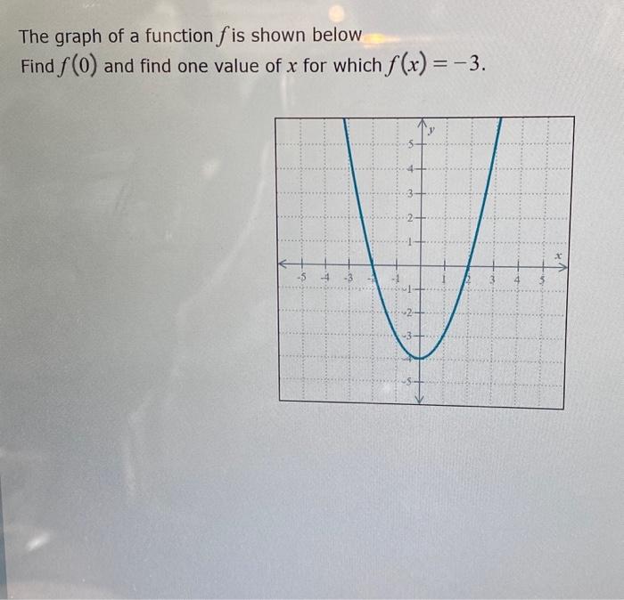 Solved The graph of a function f is shown below Find f(0) | Chegg.com
