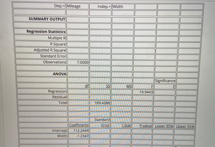 Solved Dep.- Mileage Indep.= Width SUMMARY OUTPUT Regression | Chegg.com