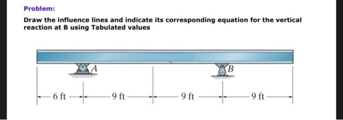 Solved Problem: Draw the influence lines and indicate its | Chegg.com
