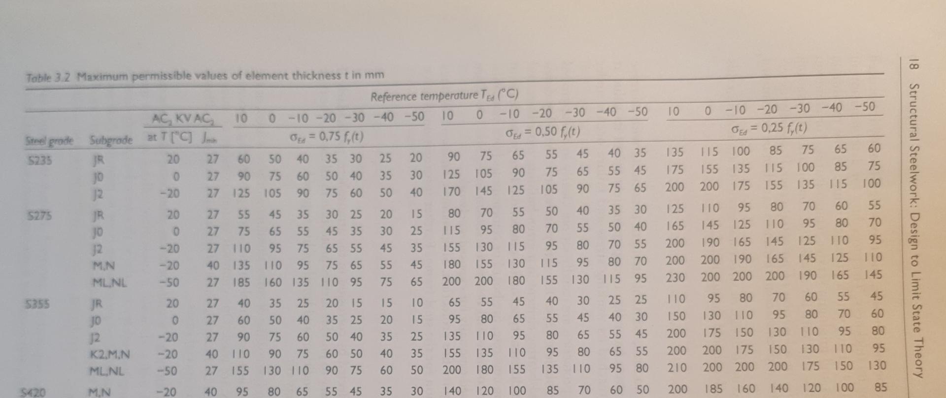 Solved What are the steps to Table 3.2 ﻿Maximum permissible | Chegg.com