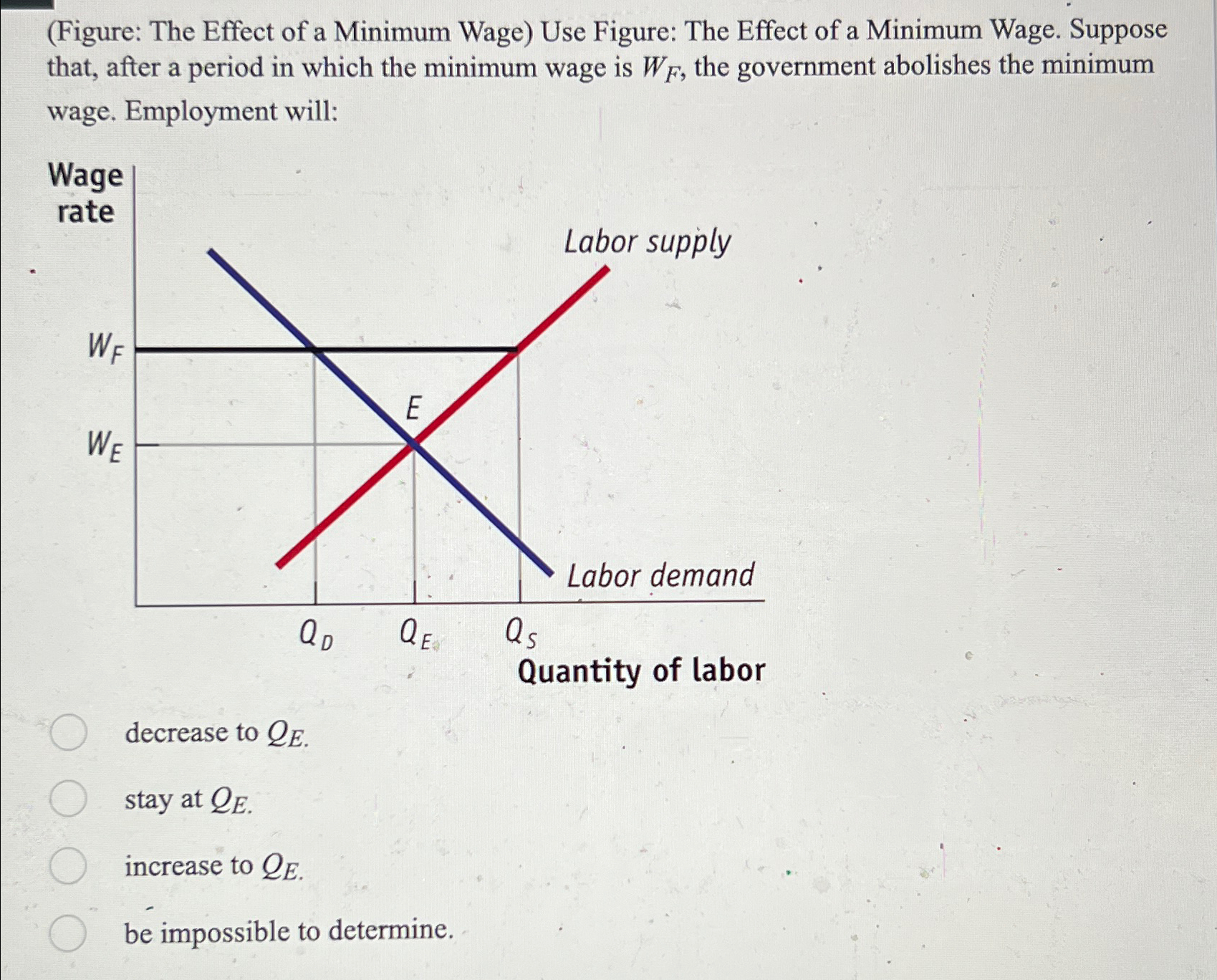 Solved (Figure: The Effect of a Minimum Wage) ﻿Use Figure: | Chegg.com