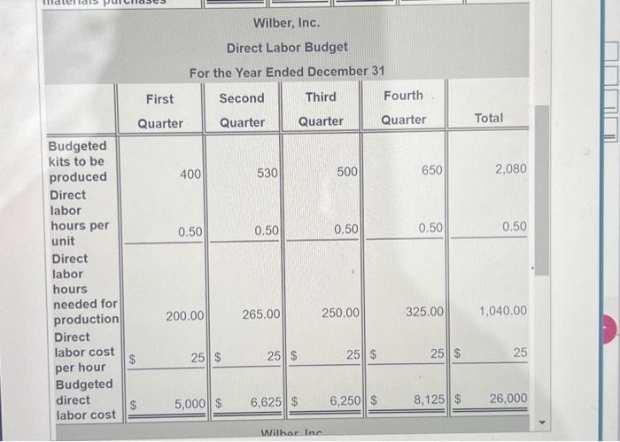 Solved Wilber, Inc. Direct Labor Budget For the Year Ended | Chegg.com