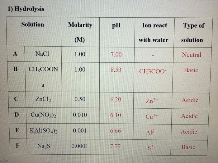 Solved 2) Amphoterism Hydroxide Reaction with Reaction with | Chegg.com