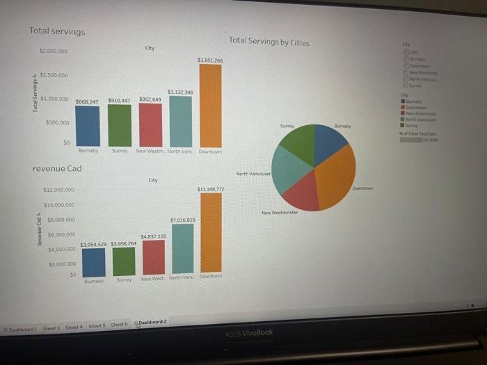 Solved Overall Dashboard Total servings in each city yearly | Chegg.com
