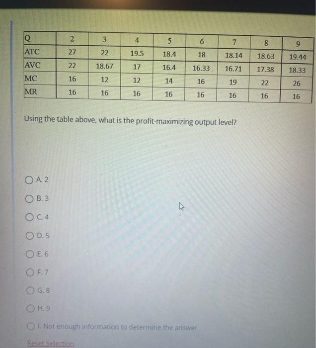 Solved Using the table above, what is the profit-maximizing | Chegg.com