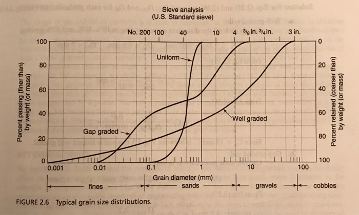 Solved 1. For the three soils shown in Figure 2.6, calculate | Chegg.com