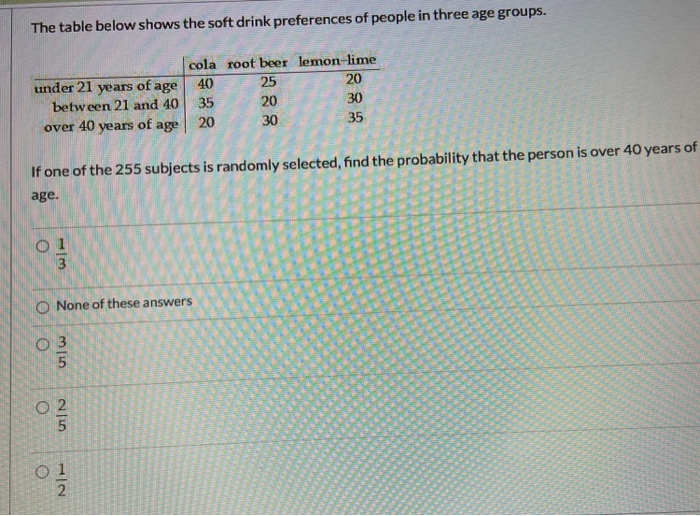 Solved The table below shows the soft drink preferences of | Chegg.com
