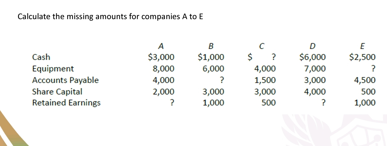 Solved Calculate the missing amounts for companies A to | Chegg.com