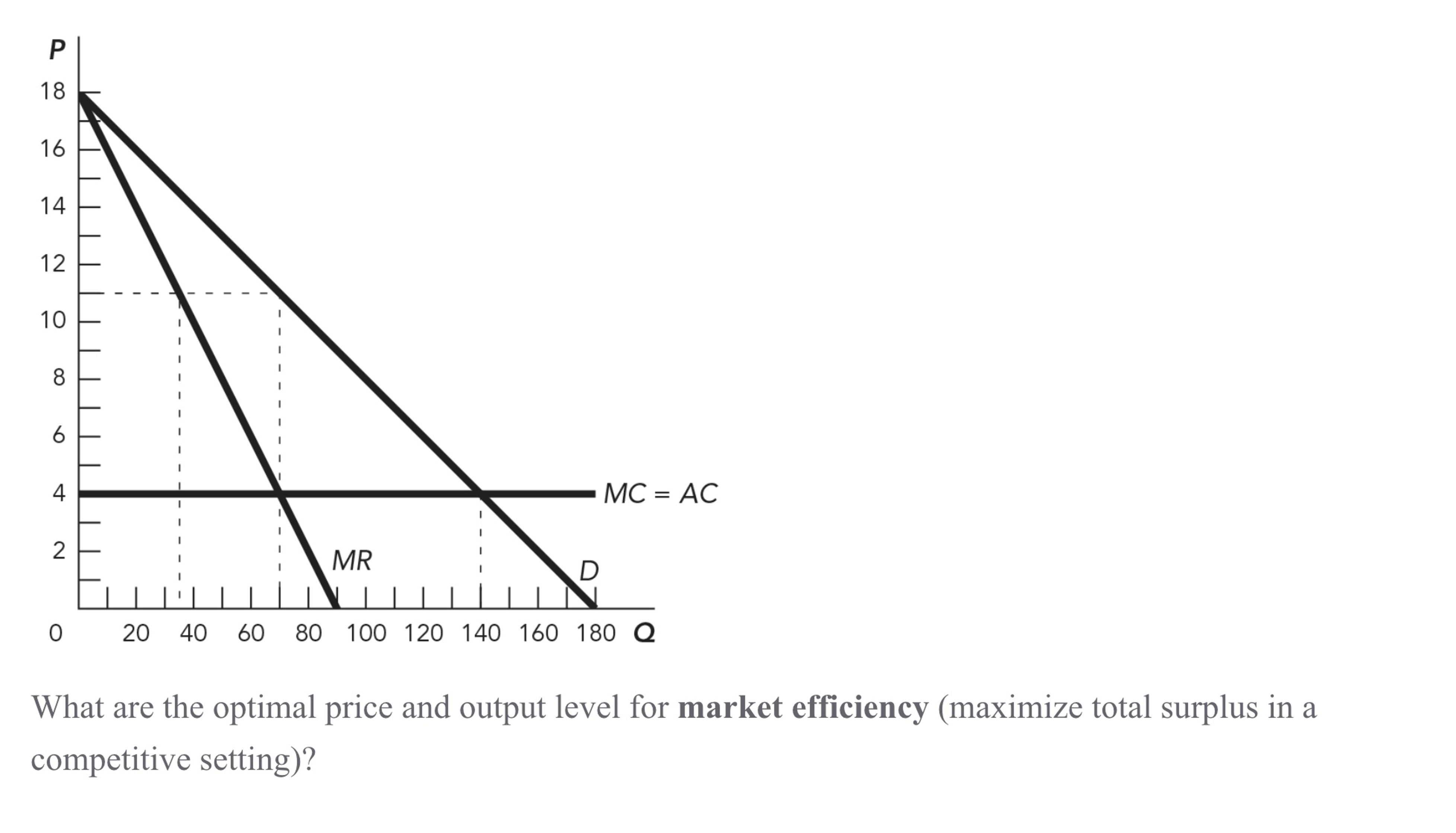 Solved What are the optimal price and output level for | Chegg.com