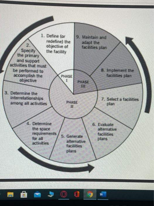 Solved chart the facilities planning process for a | Chegg.com