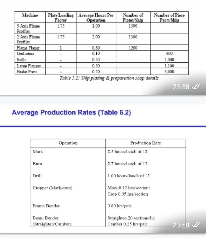 Table 5.2: Ship plating \& preparation shop detatis | Chegg.com
