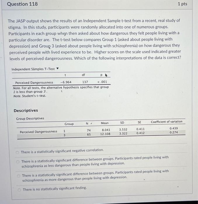 Solved The JASP output shows the results of an Independent | Chegg.com