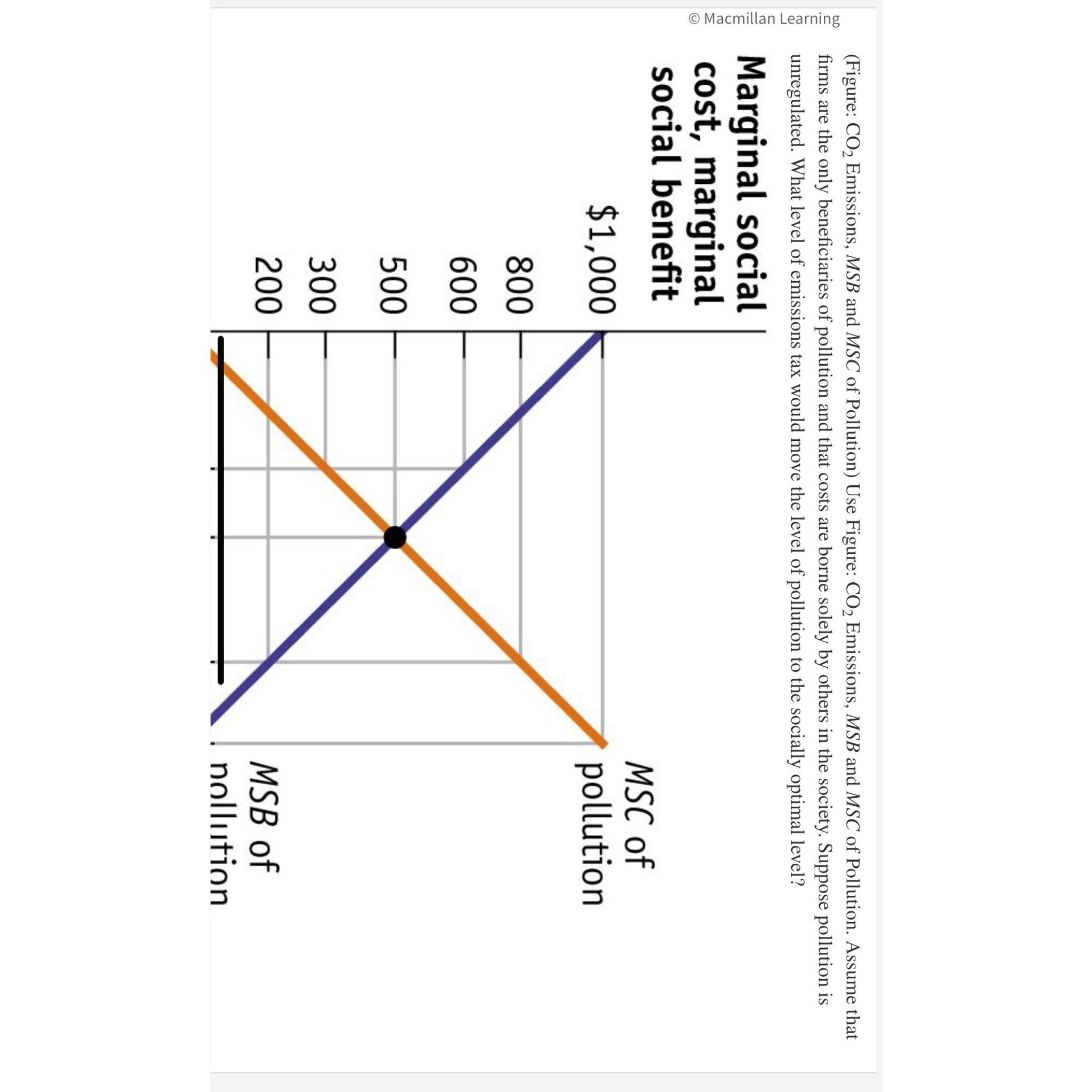 Solved (Figure: CO2 ﻿Emissions, MSB ﻿and MSC ﻿of Pollution) | Chegg.com