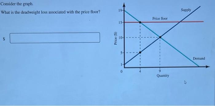 Solved Consider the graph. What is the deadweight loss | Chegg.com