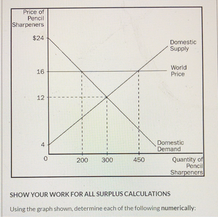 Solved SHOW YOUR WORK FOR ALL SURPLUS CALCULATIONS Using the | Chegg.com
