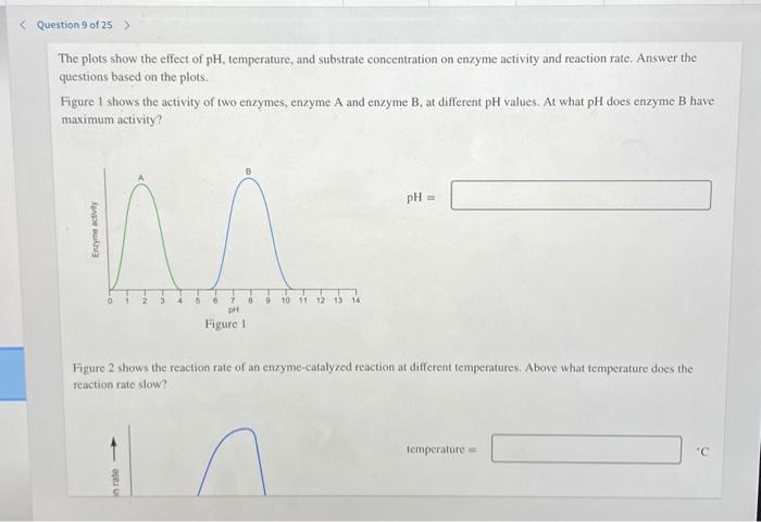 Solved The plots show the effect of pH. | Chegg.com
