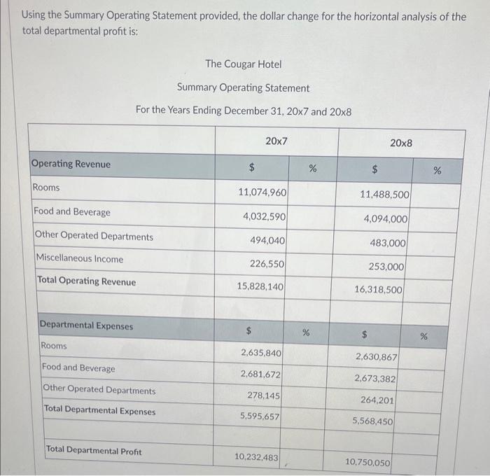 Solved Using the Summary Operating Statement provided, the | Chegg.com