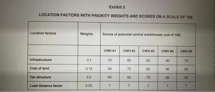 Solved Exhibit 1 CO-ORDINATES OF DISTRIBUTION CENTRES AND | Chegg.com