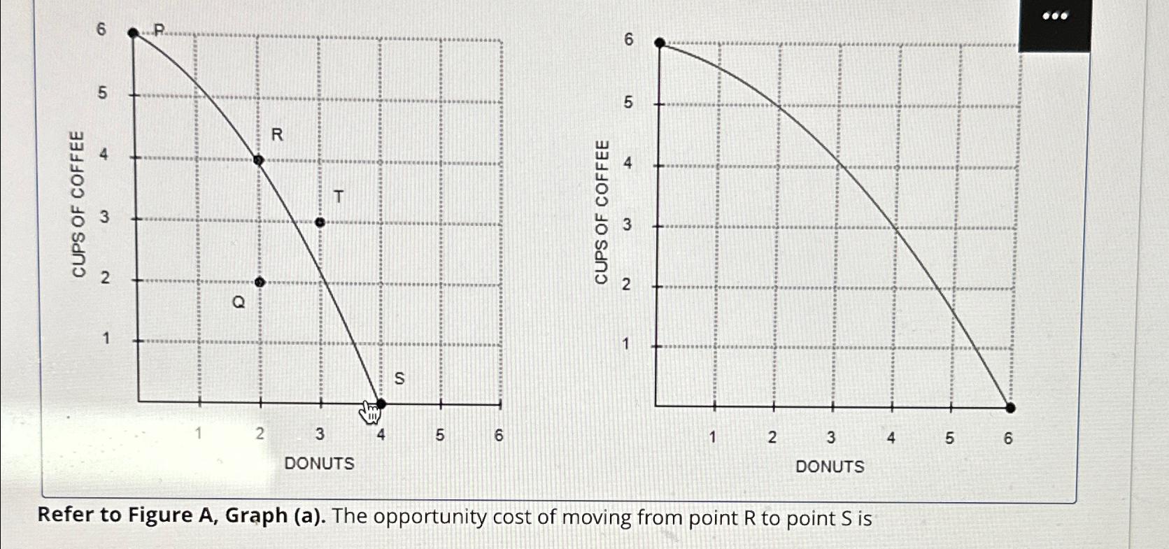 Solved Refer to Figure A, ﻿Graph (a). ﻿The opportunity cost | Chegg.com