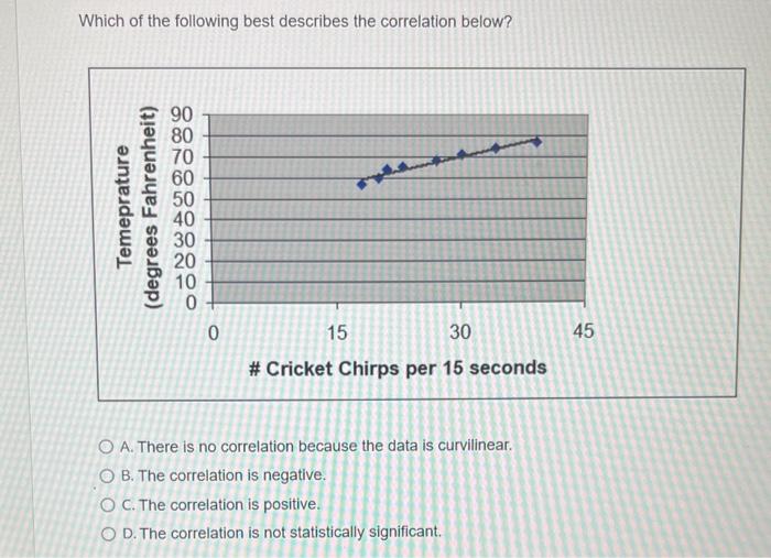 Solved Which of the following best describes the correlation | Chegg.com