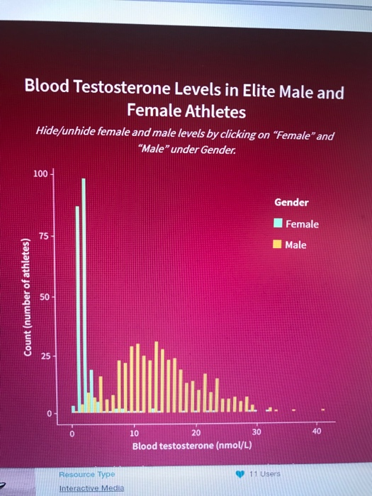 Solved Examine the graph showing blood testosterone levels | Chegg.com
