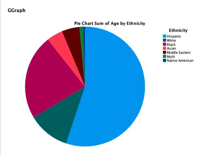 Solved write up the findings for each visual created and | Chegg.com