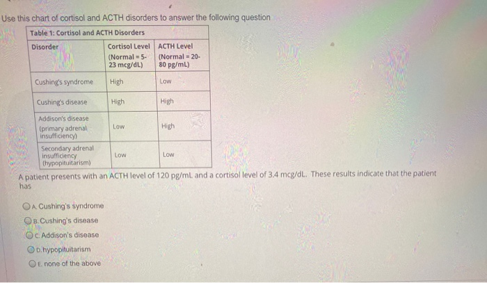 Solved Use this chart of cortisol and ACTH disorders to | Chegg.com